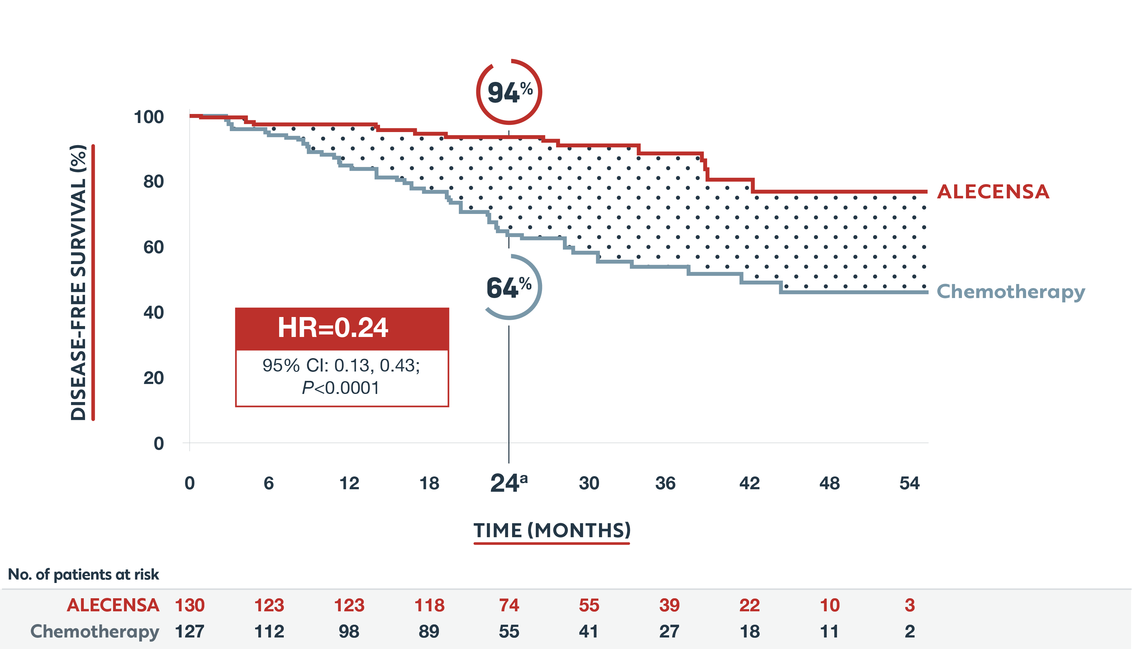 In Resectable ALK+NSCLC ALECENSA delivered superior DFS vs Chemotherapy
