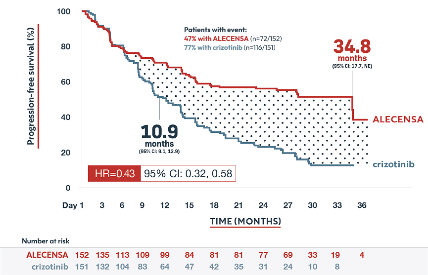 Survival results for ALECENSA® (alectinib)