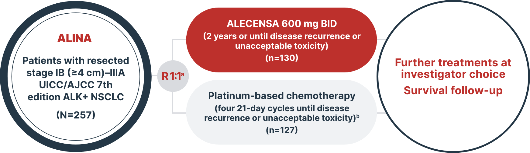 ALINA clinical trial design