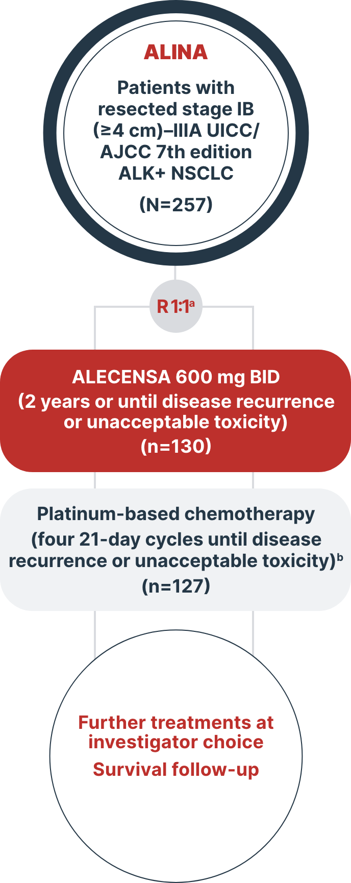 ALINA clinical trial design
