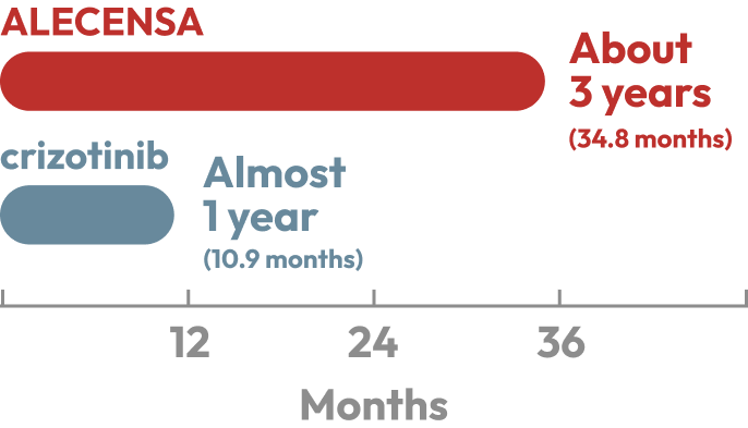 How ALECENSA May Help | ALECENSA® (alectinib) mNSCLC